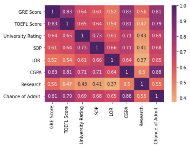 Introduction to Modelling Tabular Data: Predicting a student’s chance ...