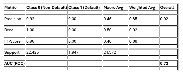 Predicting Auto Credit Loan Defaults Using Artificial Neural Networks