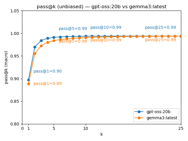 How pass@k is used to evaluate LLM coding performance | by Garrett ...