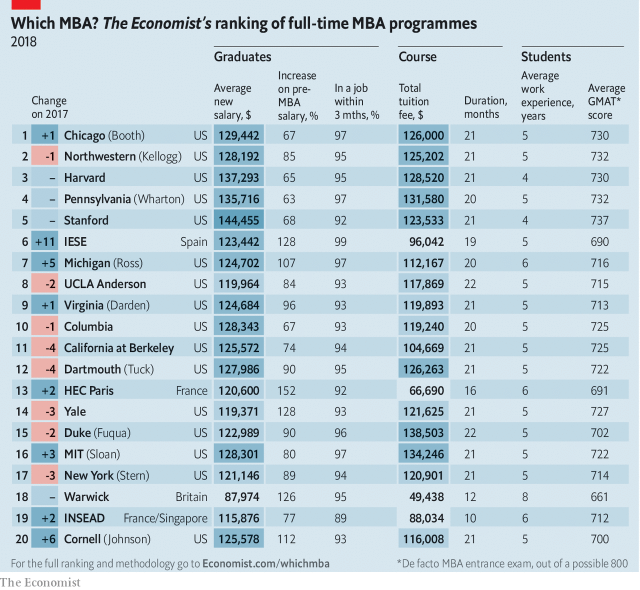 The Economist. The EconomistのMBAランキング（Print… | by Hiro M | Medium