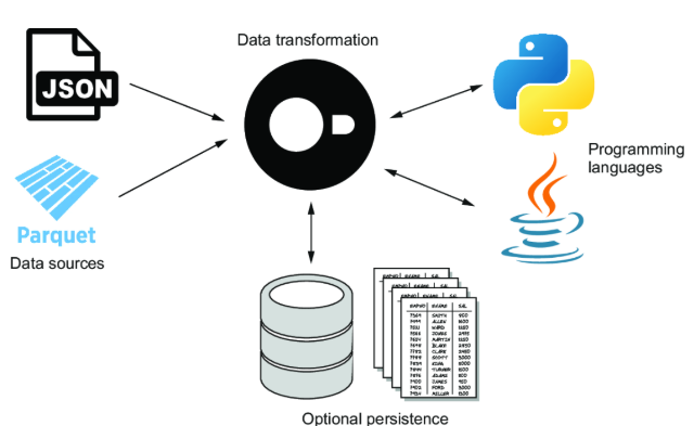Querying Csv, Json or Parquet Files with SQL Through DuckDB (a single node in-memory OLAP ...