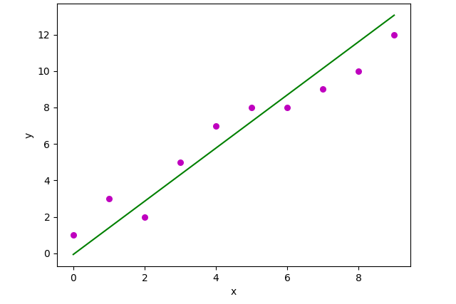 Explanation: How Gradient Descent works in Univariate Linear Regression | by Nethmi de Silva ...