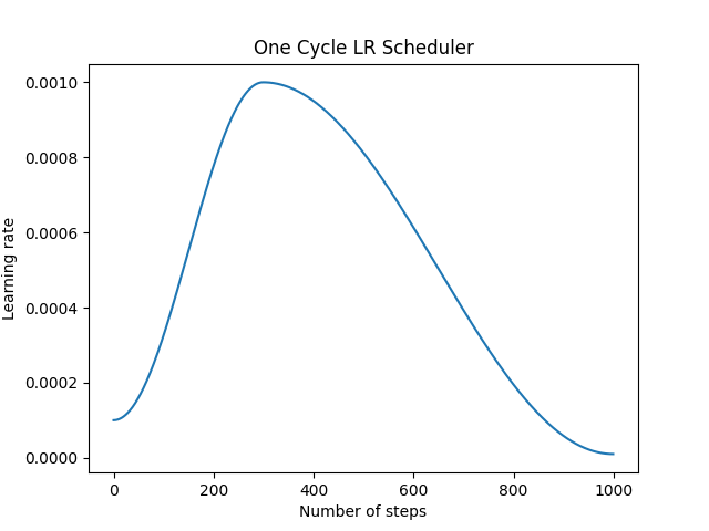 One Cycle LR Scheduler: A Simple Guide | by G M | Medium