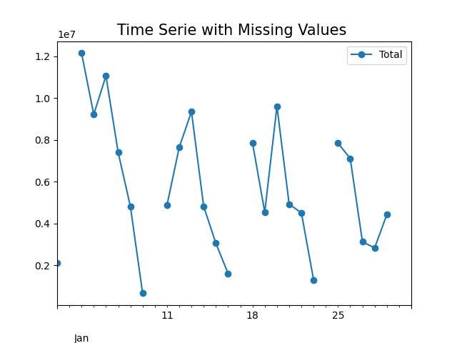 Evaluating the Impact of Missing Values on Time Series Forecasting ...