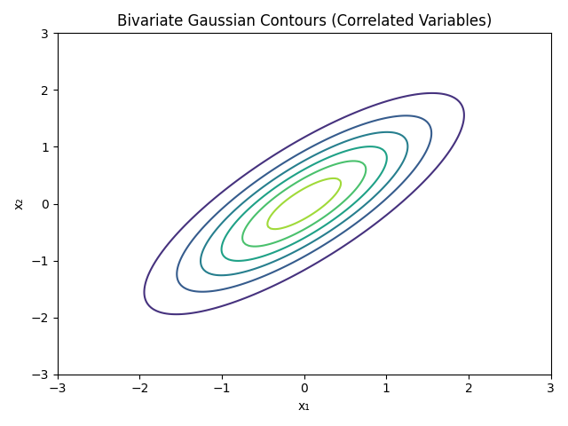 Gaussian Distribution: Why It Quietly Powers Almost Everything in ...