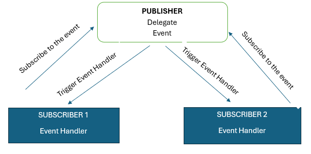 DELEGATES AND EVENTS. Delegates: | by Amuktha Sai Sreeja | Sep, 2024 ...