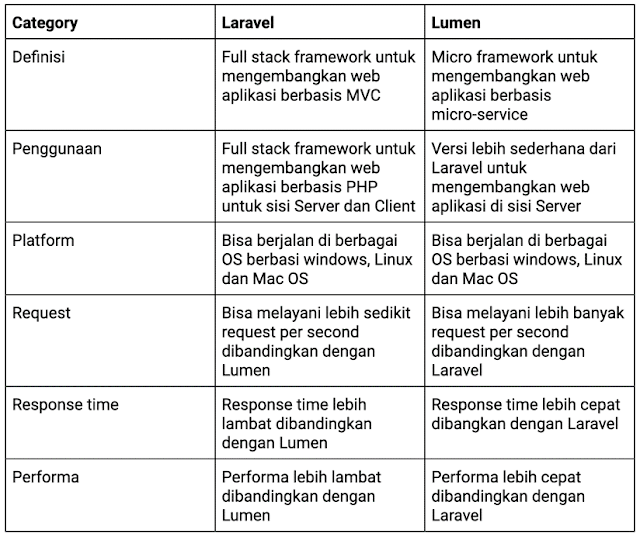 Membuat Service PHP menggunakan Lumen | by Alfian Pratama | Medium