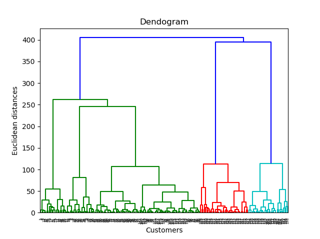 Day-23 Hierarchical Clustering-2. The second step of Hierarchical… | by ...