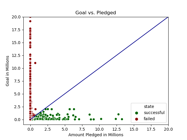 Kickstarter Projects Walk-Through — Simple Data Exploration in Python ...