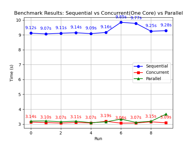 Unraveling Goroutines: Concurrency when parallelism is impossible | by ...