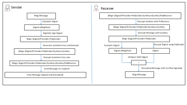 An introduction to Cryptography. Cryptography is the technique of… | by ...