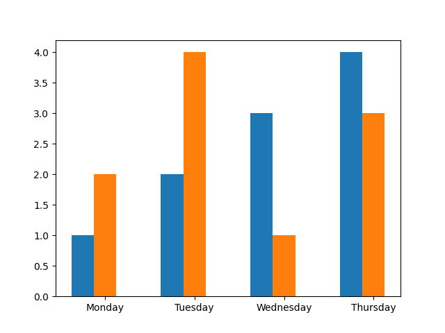 Matplotlib Basics — Part. 2 — Scatter/Bars/Histograms/Pie Charts | by Esteban Thilliez | Tech ...