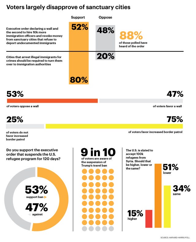 The Harvard-Harris Poll in Context | by Martín Paredes | Border Politics
