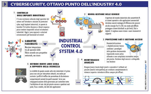 Cybersecurity nel Piano Industria 4.0 | by Davide Giani | Medium