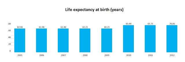 The graph below shows ‘Life Expectancy at Birth”. - Education Blog for ...