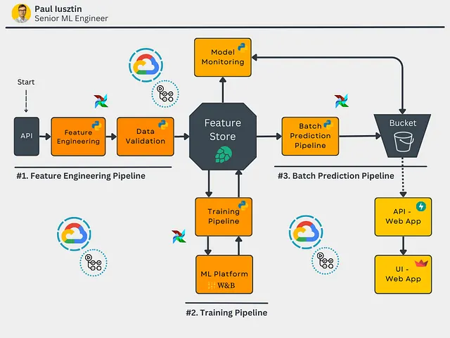 在GCP上使用GitHub Actions实现无缝的CI/CD流水线：您的有效MLOps工具 – 四海吧