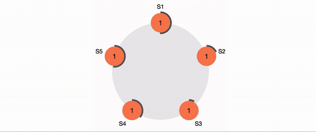 Github Adityaahuja7raft Implementation Sample Raft Consensus Algorithm Implemented As Part 7639