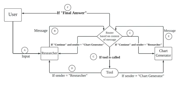 複数のAIエージェント：LangGraphとLangChainを使用したマルチエージェントワークフローの作成 #Self-Reflective ...