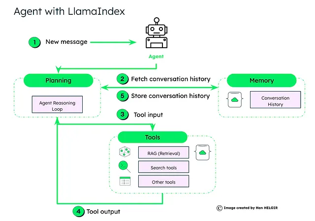 Agent AI時代の到来：LangChain, LlamaIndex, AWS, Gemini, AutoGen, CrewAI, Agent protocol それぞれのAIエージェントの ...