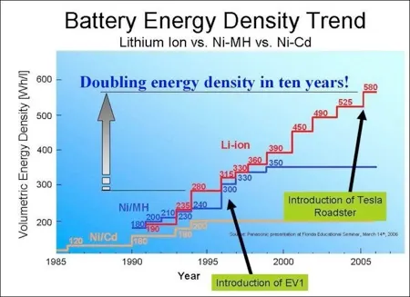 Density Trend