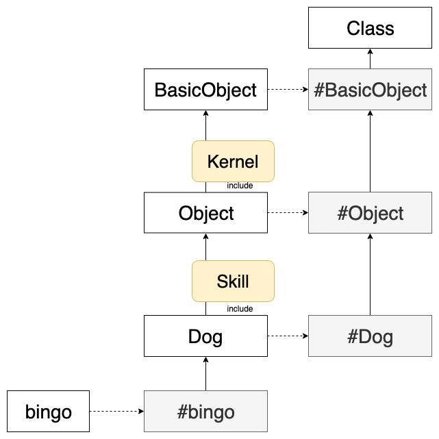 Ruby 的繼承鍊 (2) — Module 的 include、prepend 和 extend | by Fred Hung | Medium