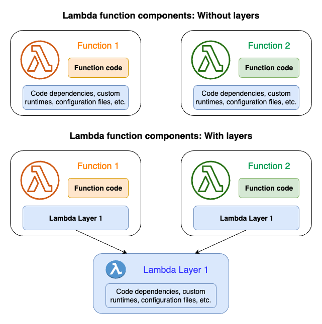 Lambda共用代碼(reuse code) - 林芷蕾Alicia - Medium