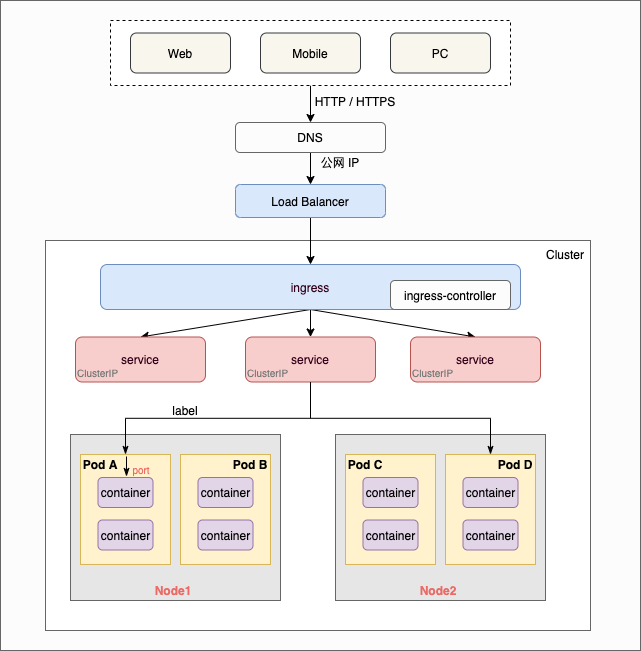 The Complete Process Of How An External Request Reaches A Pod Container In Kubernetes By