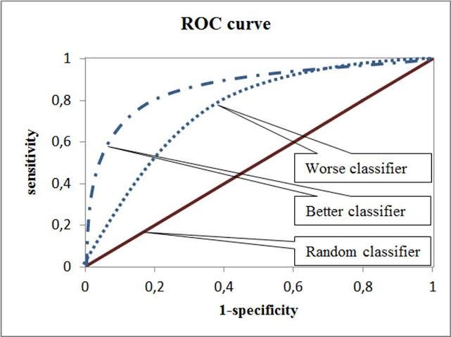 Title Understanding Roc And Auc Curves Evaluating Classification