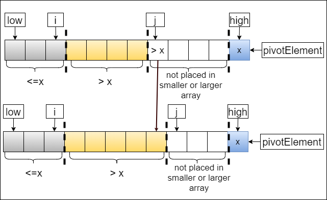 Visualizing, Designing, and Analyzing the Quick Sort Algorithm. | by BaseCS101 | Javarevisited ...