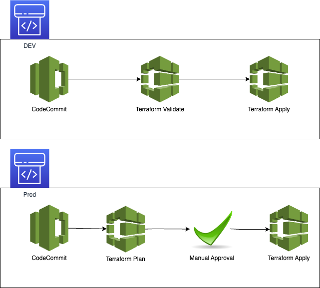How To Run Terraform In Aws Codepipeline By Shadow Medium