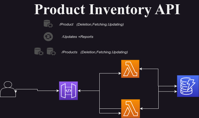 Serverless Product Inventory API with Aws Services | by Abdul Sami ...