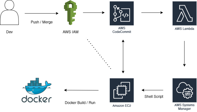 Free-Tier AWS native CI/CD pipeline for dev using Docker on EC2. | by ...