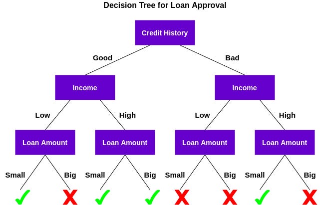 Decision Tree (assumptions, advantages, disadvantages, applications ...