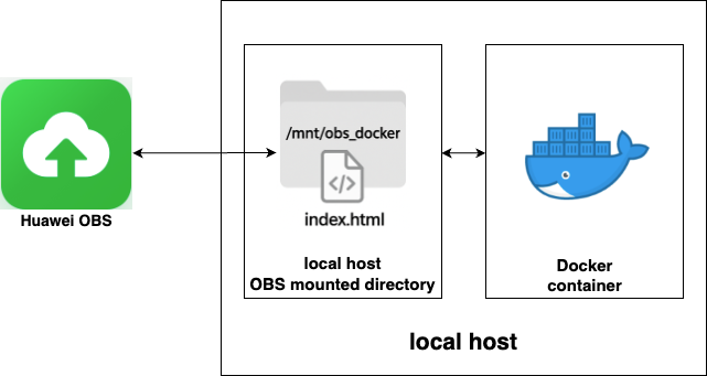 Mounting Huawei OBS with s3fs and using it for Docker Containers | by Zeynep Kucur | Huawei ...