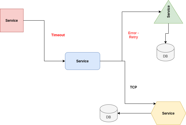 Service Mesh. We will discuss one of the newest… | by Ishan Liyanage ...