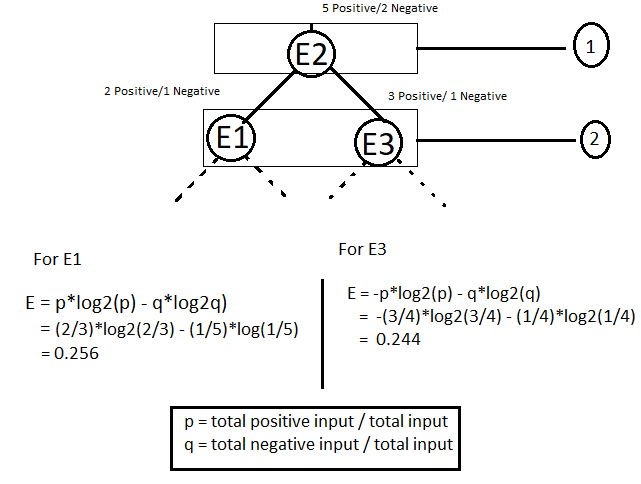 Decision Tree Entropy|Entropy Calculation | by Aditya Kumar Pandey ...
