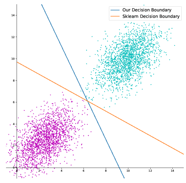 Derivation of Least Squares Regressor and Classifier | by Diego Unzueta | Towards Data Science