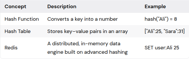 From Hash to Redis: The Hidden Power Behind Fast Data Access | by Alireza Alimohammadi ...