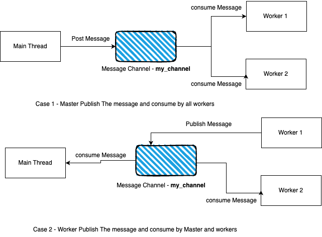 Multi-Threading In Node JS — Deep dive | by Ganesh Sharma | Medium