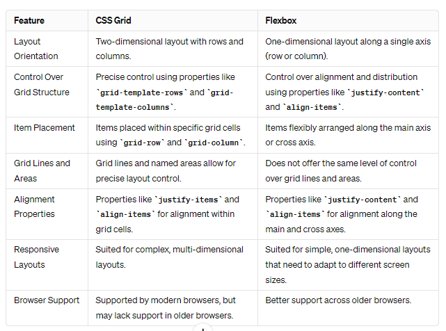 CSS : Grid versus Flexbox. What is the difference between CSS Grid… | by Sandeep Hullatti | Medium
