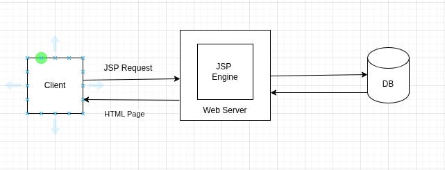 JSP (Java Server Pages) — From Basics to Advance! | by Akash Deep ...