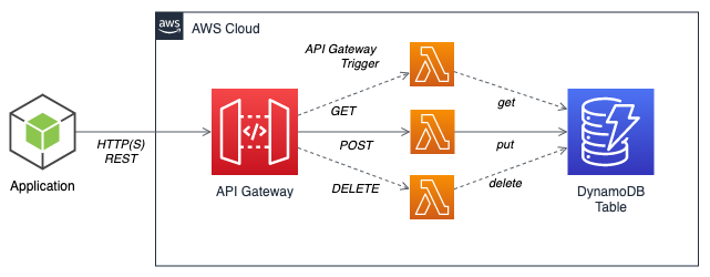 Serverless Framework Node HTTP API on AWS | by Smihah Awan | Dec, 2023 ...