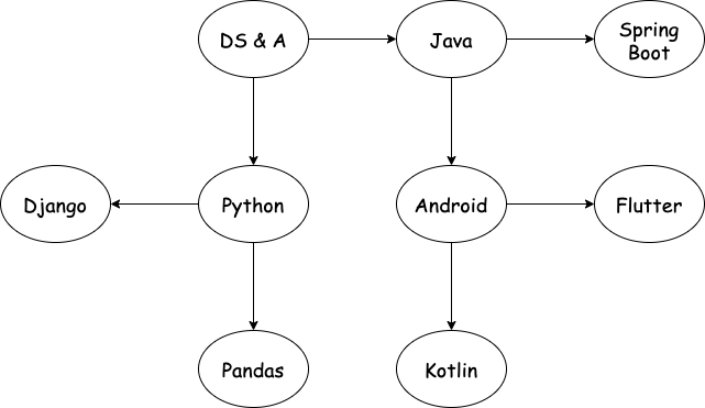 Graph Theory and BFS in Python. Table of Contents | by Rishabh IO | Medium