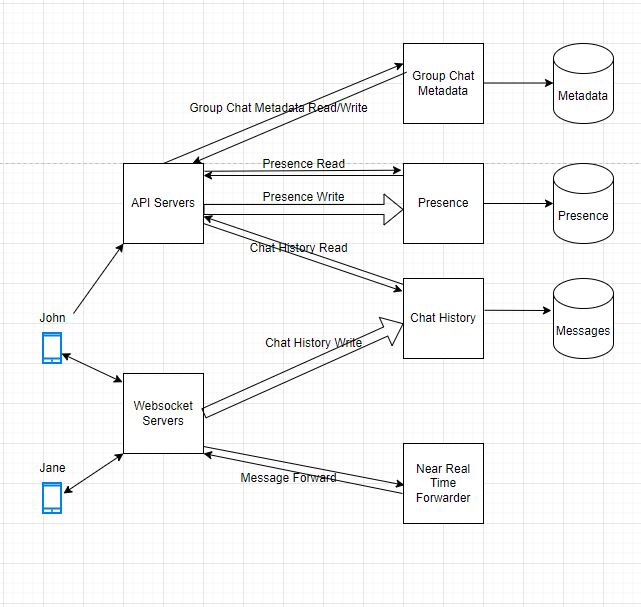 Architectural Overview of a Chat Application | by Tushar Bihany | Medium