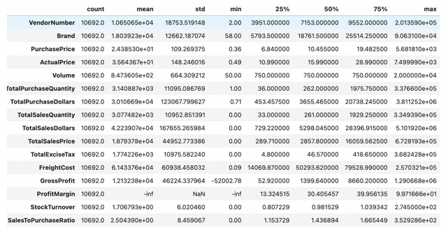 Data Analyst Project:Vendor Performance Analysis | by Shreeyadash | Medium
