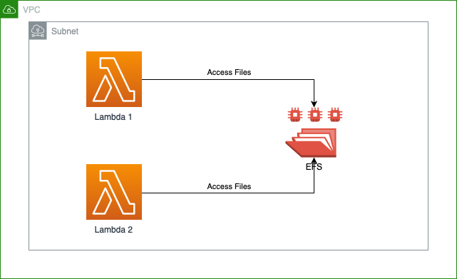 Deploying python packages on AWS Lambda with EFS | by Seda Atalay | Medium