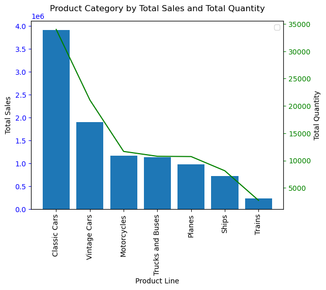 Insights from the Sample Sales Dataset: A Brief Overview | by Obinna ...