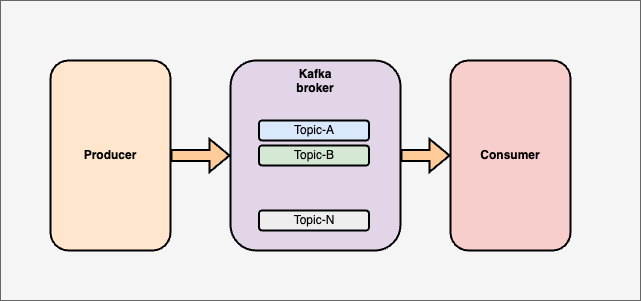 kafka basics | kafka consumer | kafka producer | Medium