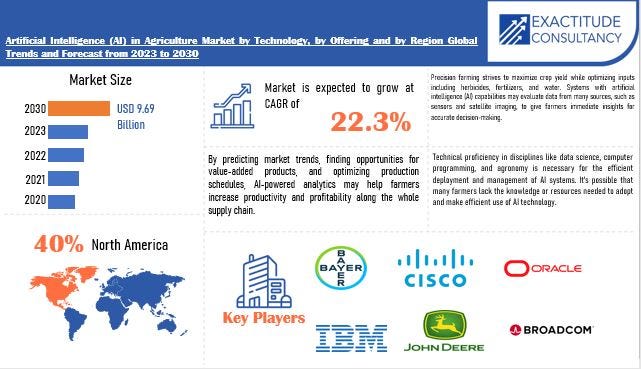 Artificial Intelligence (AI) in Agriculture Market Size to Worth USD 6. ...