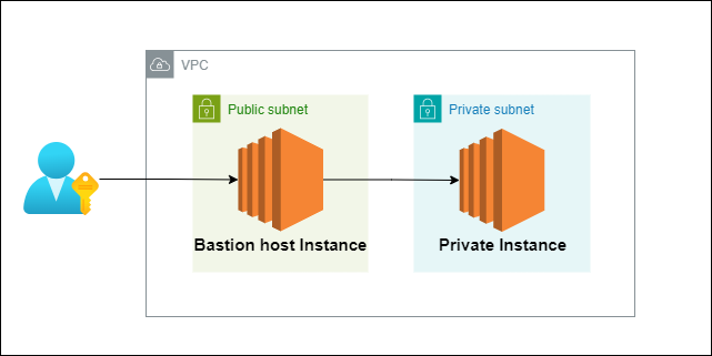Enhancing AWS Security: Bastion Hosts and Secure Private Instance Access | by Nainar Sathish ...